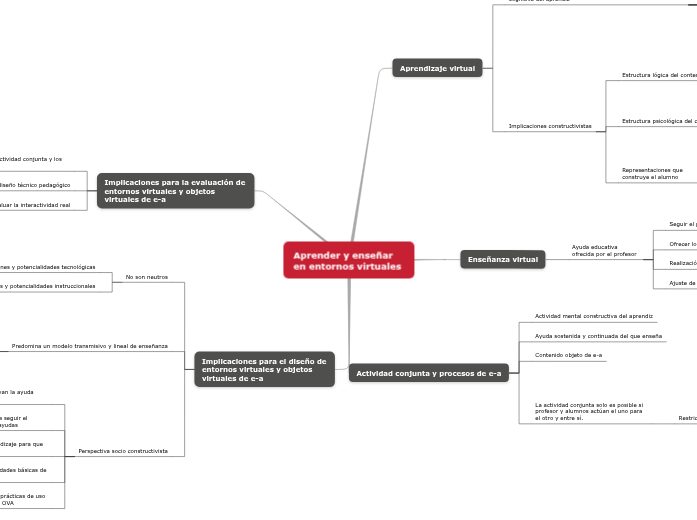 Aprender y enseñar en entornos virtuales - Mind Map